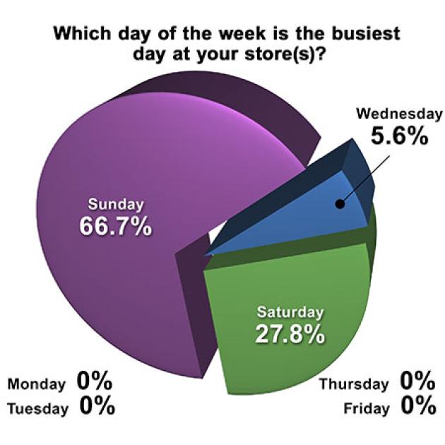Survey: For Many Operators, Sunday is Their Laundry’s Busiest Day ...