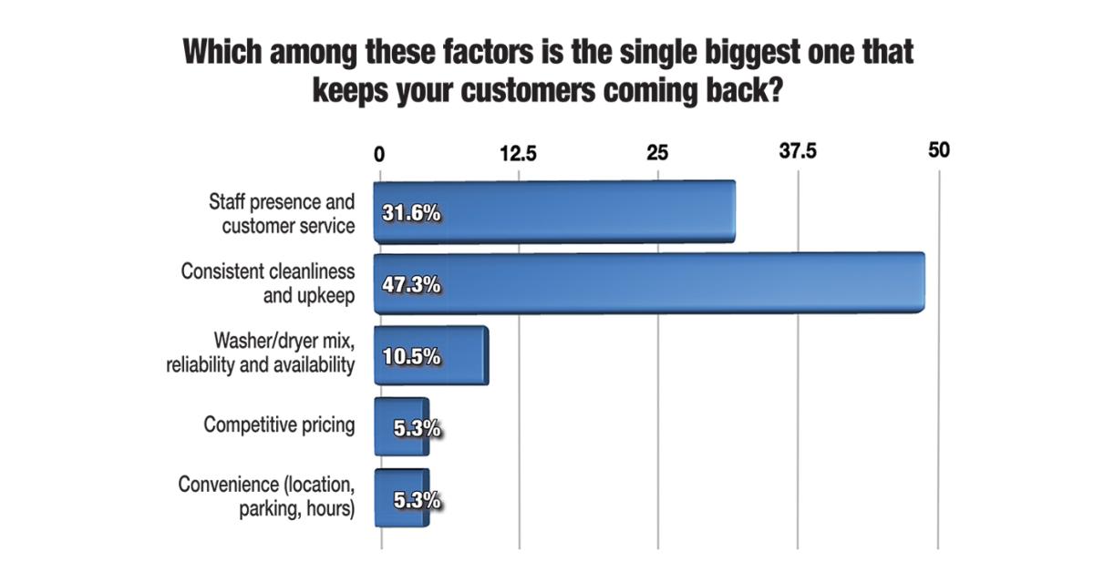 Survey: Cleanliness Leads Way in Building Customer Loyalty | American ...